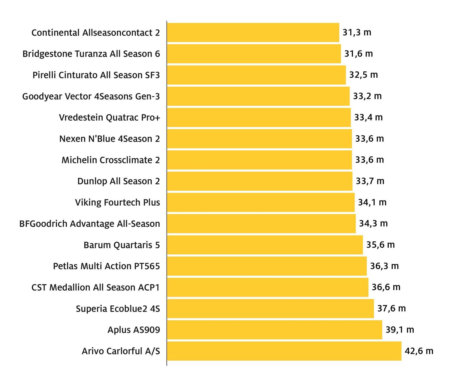 Jsou celoroční pneumatiky Barum dobrá volba? Srovnávací test ADAC dal ...
