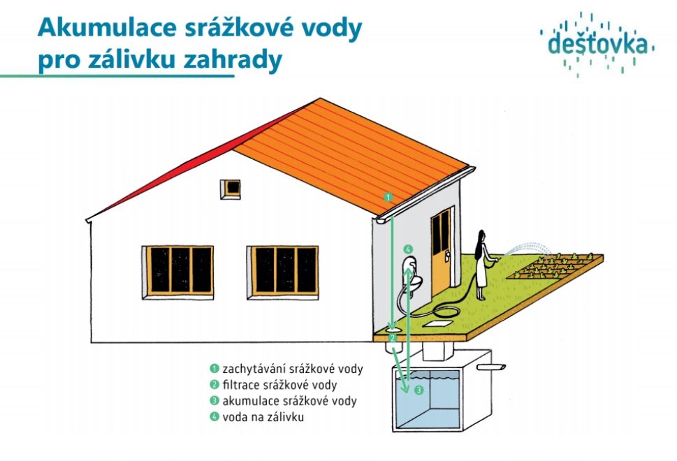Využijte dešťovou vodu nebo "odpad" ze sprchy. Startují nové dotace pro ...