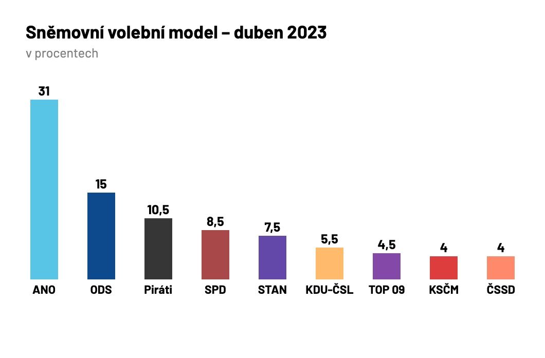 Vládní strany by neměly sněmovní většinu, ukázal průzkum. ANO i SPD ...