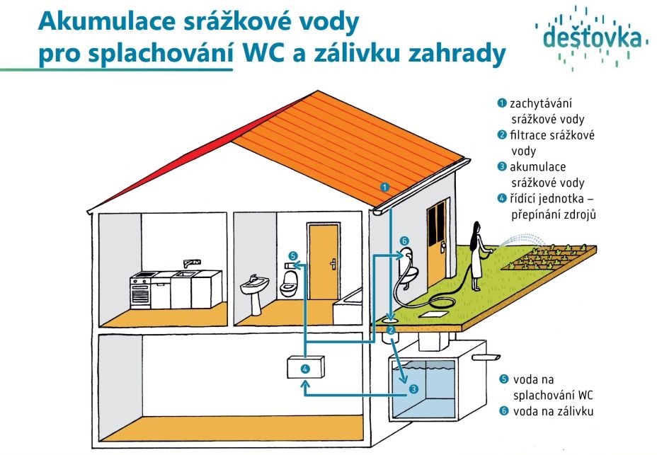 Využijte dešťovou vodu nebo "odpad" ze sprchy. Startují nové dotace pro ...