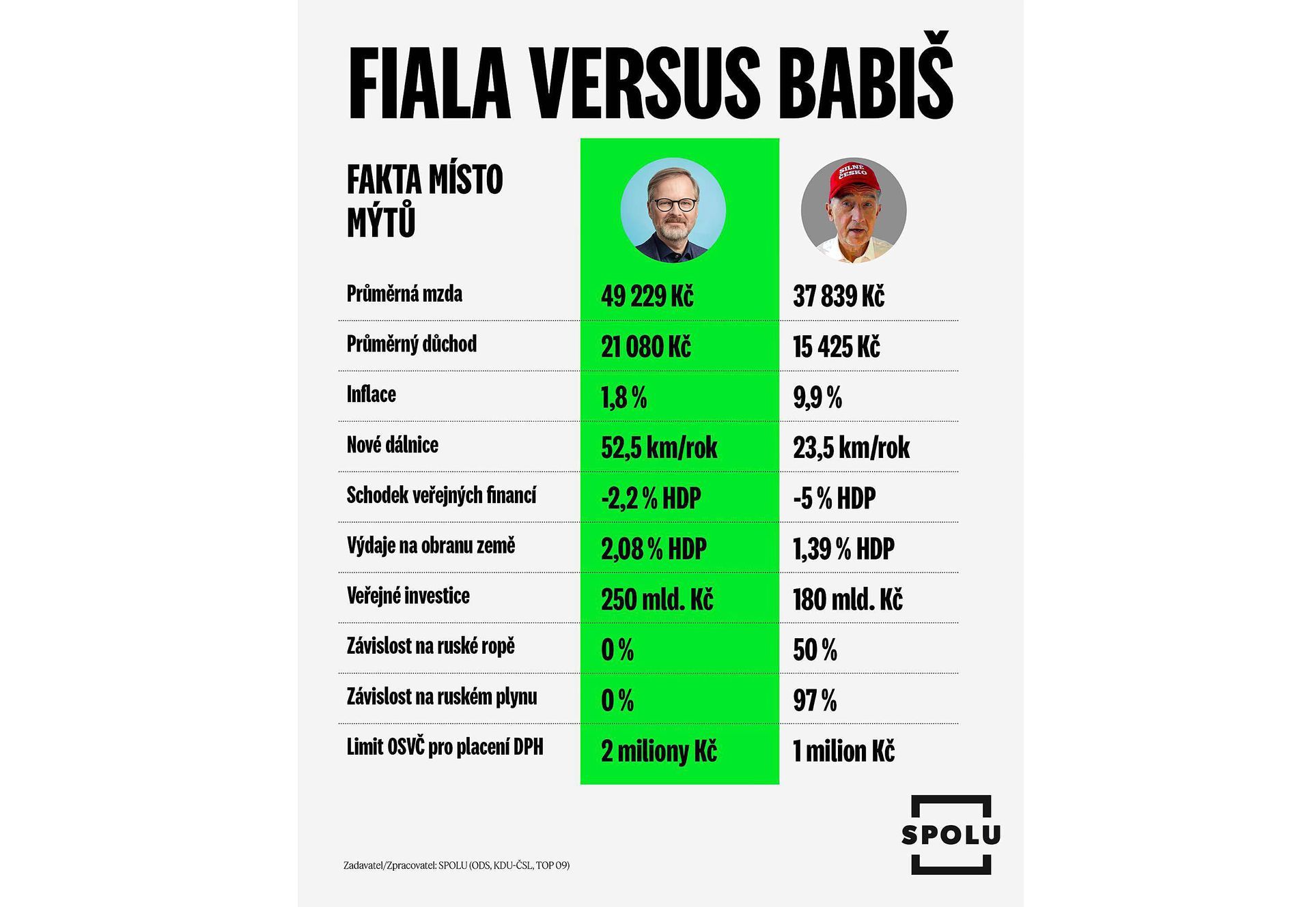 "Za Fialy je líp než za Babiše?" umělá inteligence rozcupovala leták koalice Spolu - Aktuálně.cz