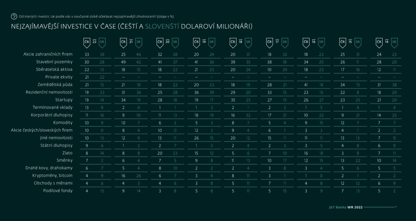 Hrozba krize sílí, čeští milionáři ale zůstávají v klidu. Podívejte se, kam investují - Aktuálně.cz