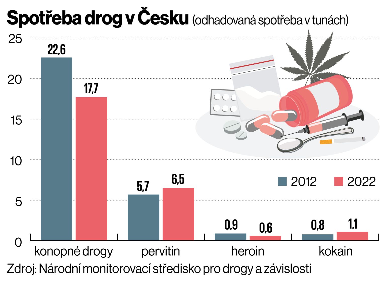 Kokain nezná inflaci. Donedávna statusová droga se stává mainstreamem ...